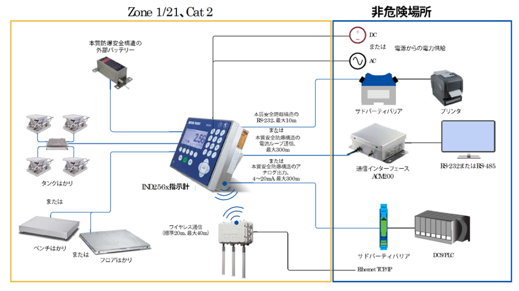 防爆型IND256x ｜ 株式会社東京ミュー精器