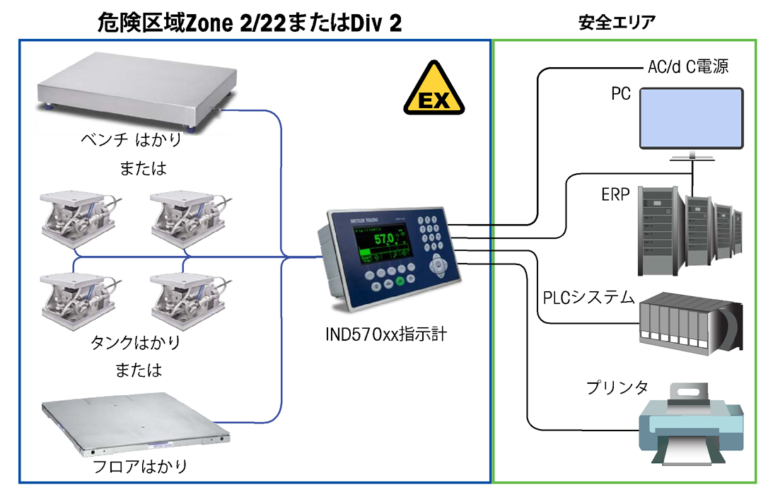 IND570/防爆型IND570x ｜ 株式会社東京ミュー精器